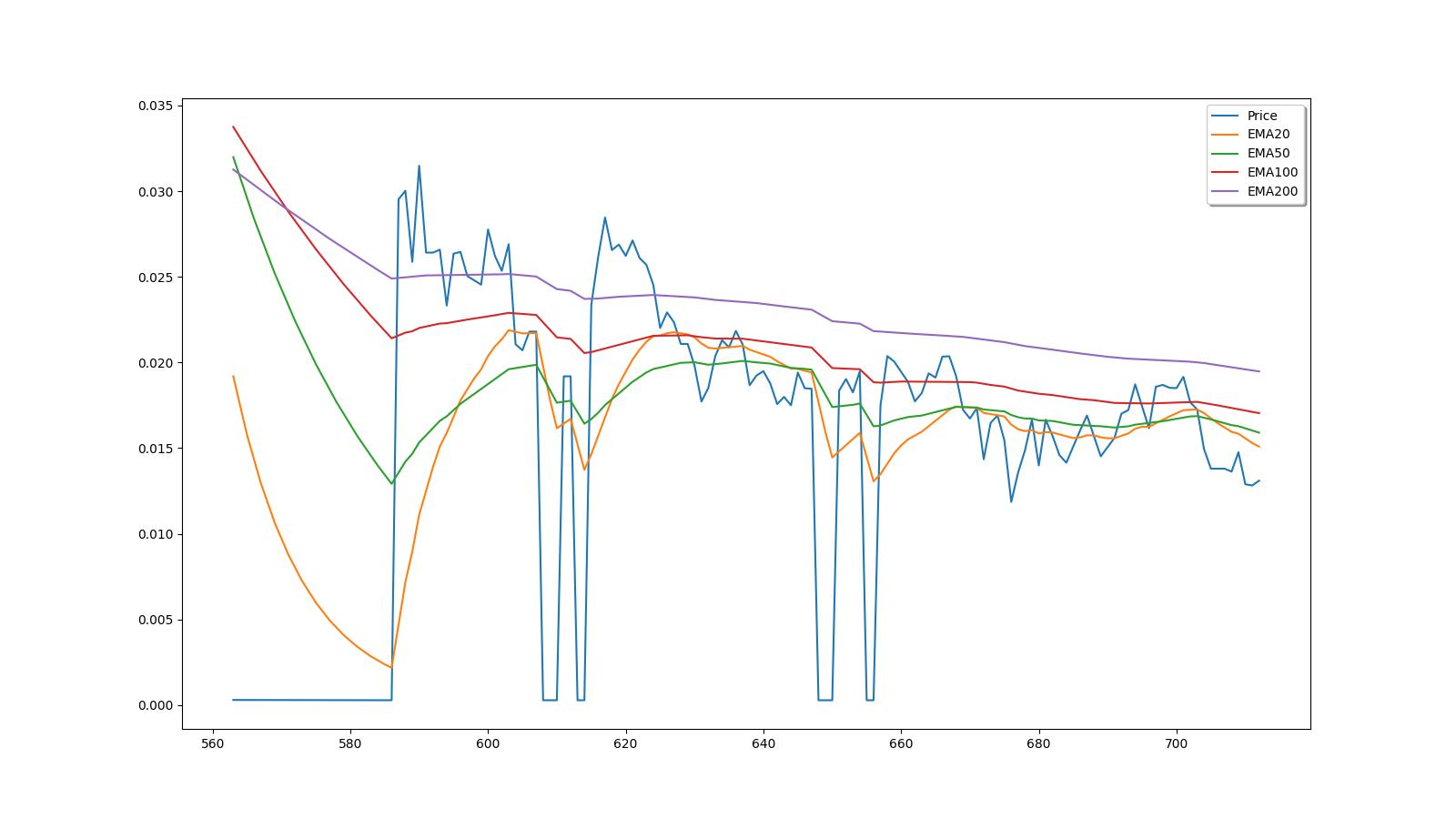 HILO Exponential Moving Averages