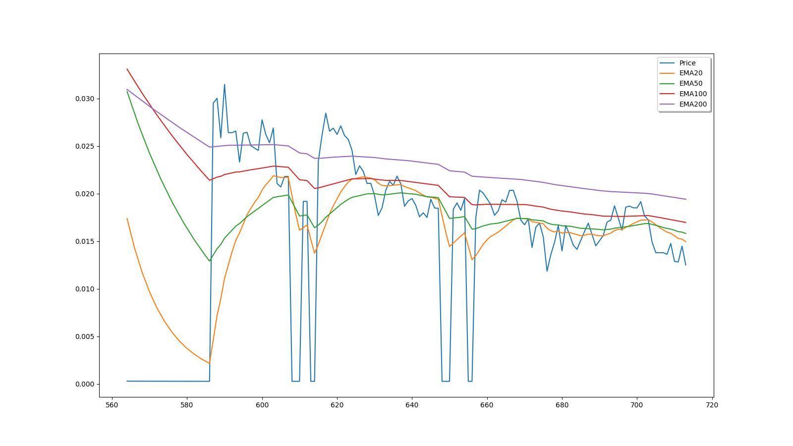 HILO Exponential Moving Averages