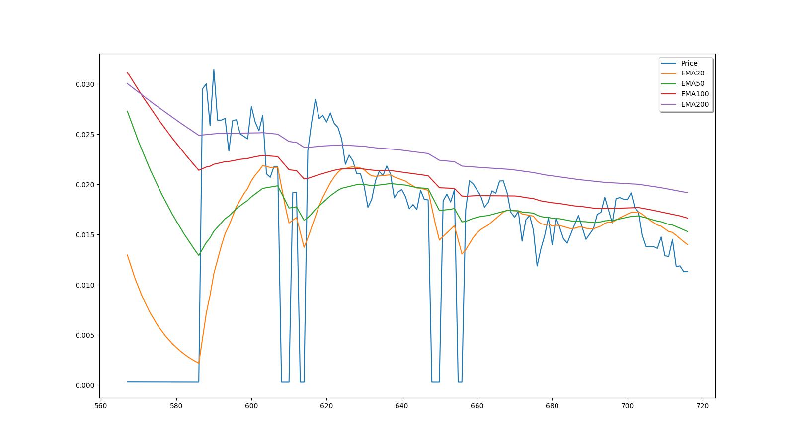 HILO Exponential Moving Averages