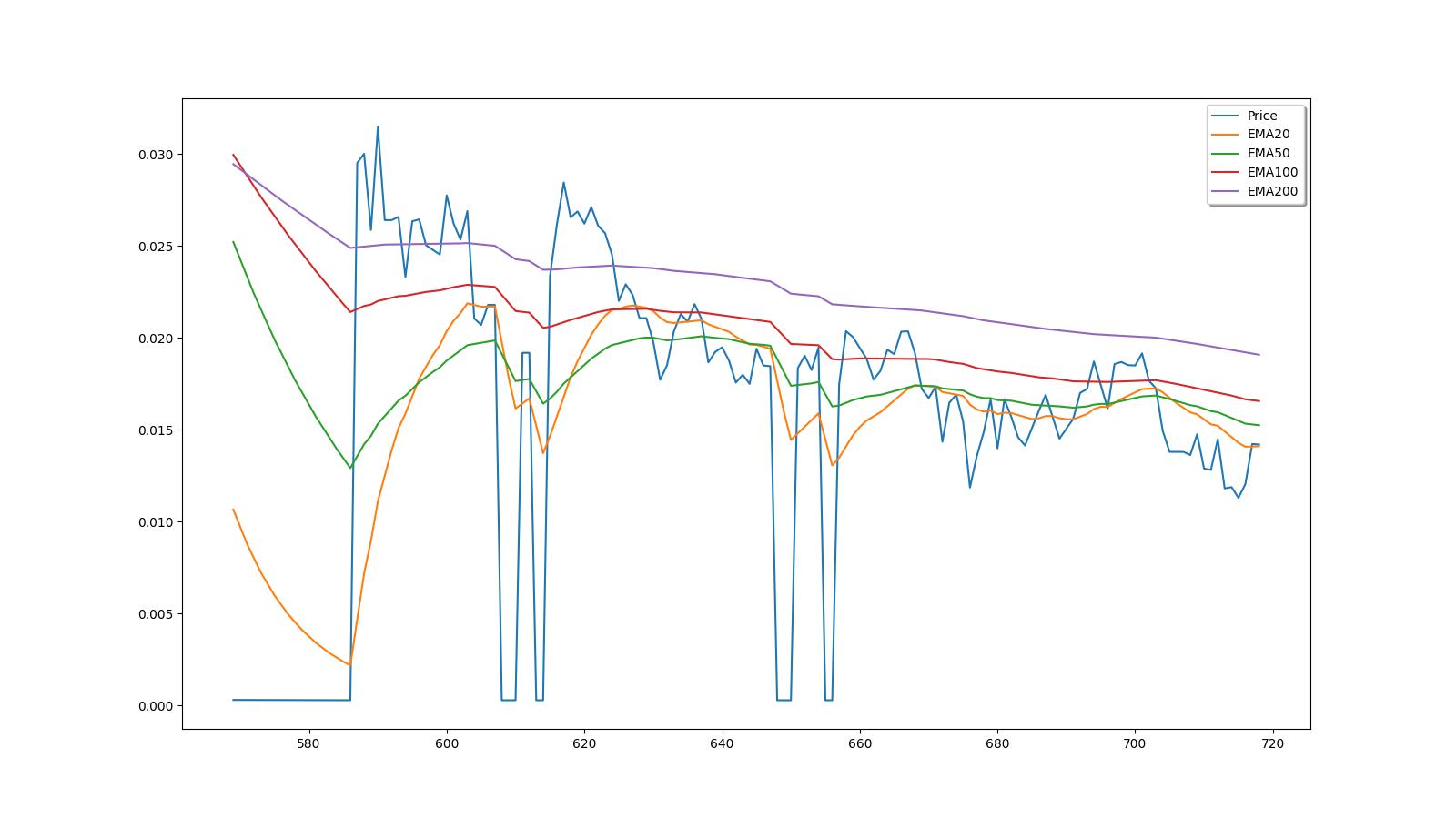 HILO Exponential Moving Averages