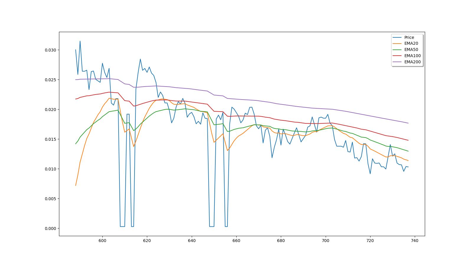 HILO Exponential Moving Averages
