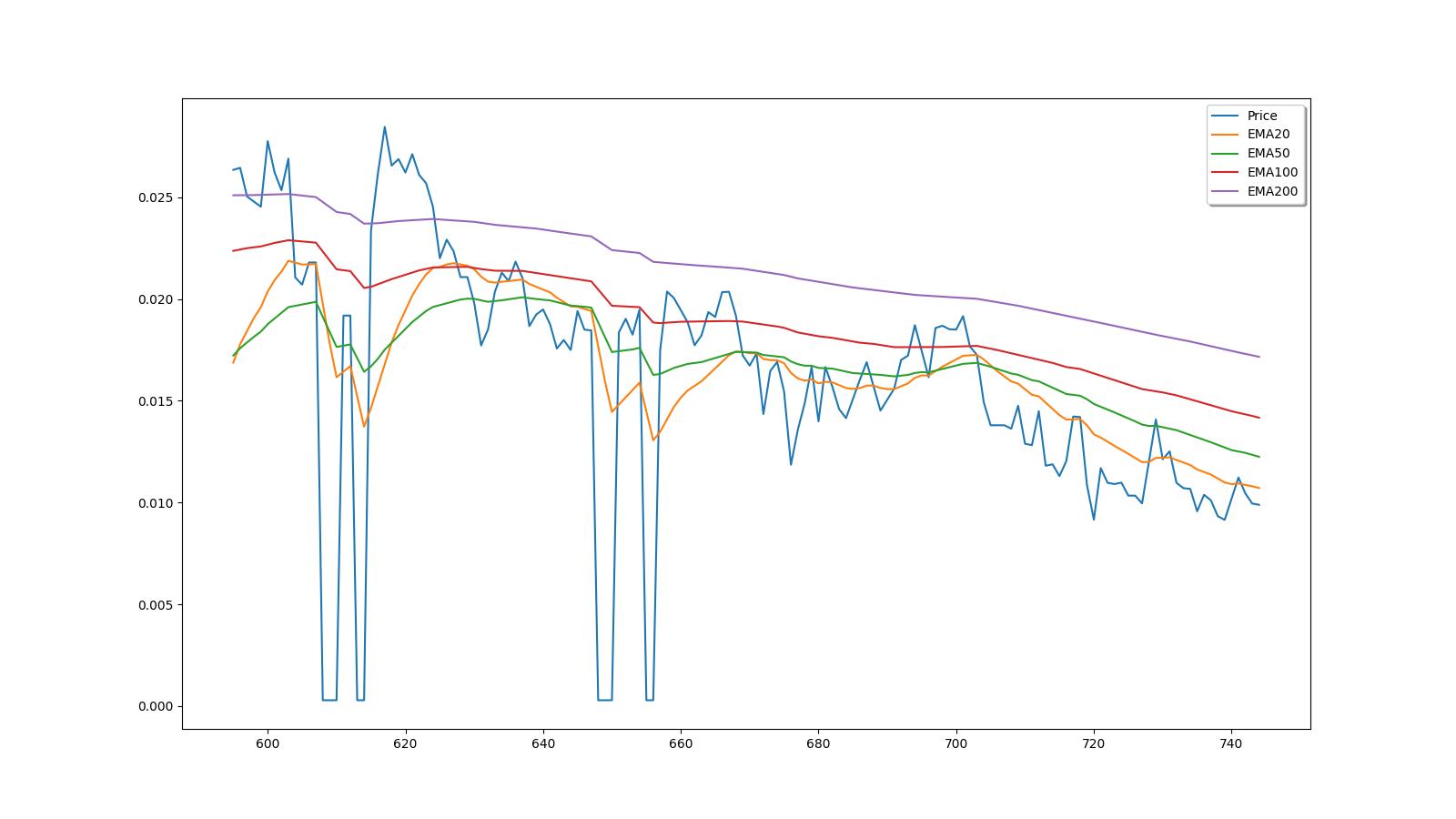 HILO Exponential Moving Averages