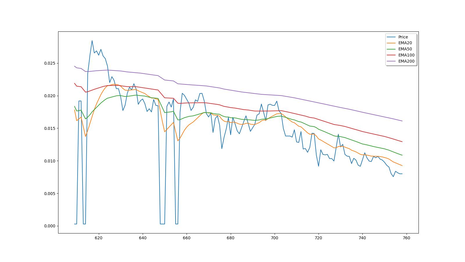 HILO Exponential Moving Averages