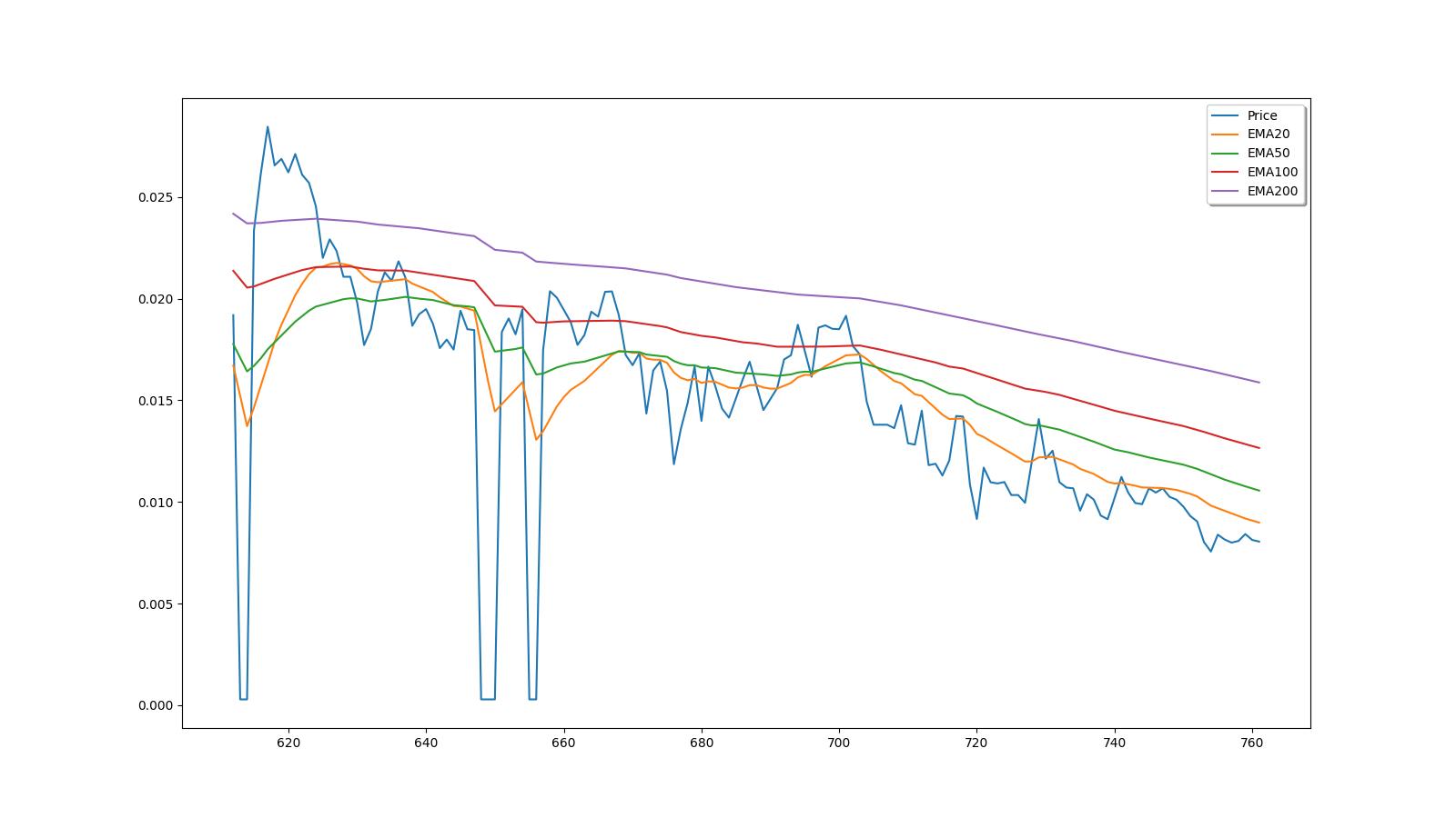 HILO Exponential Moving Averages