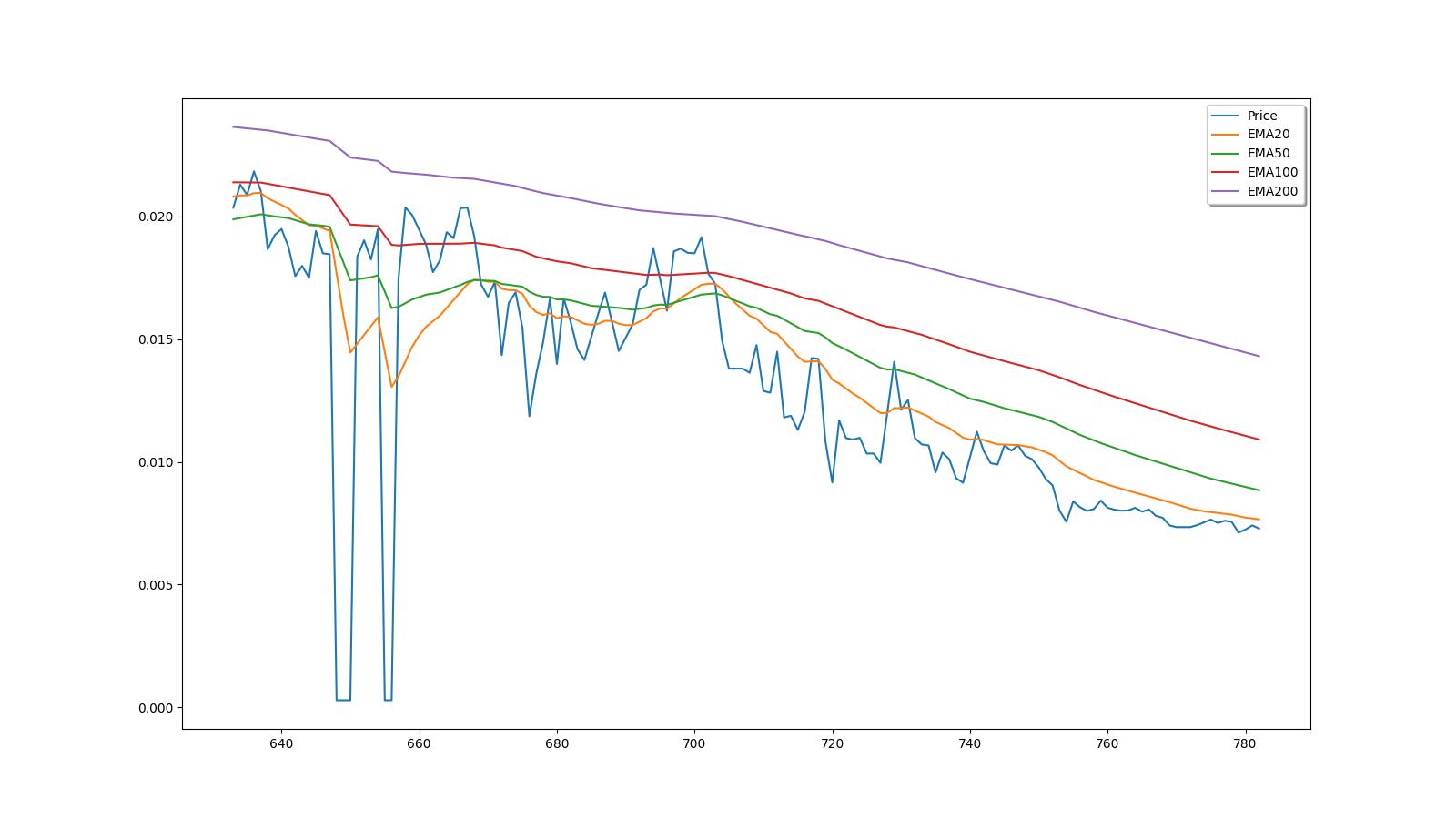 HILO Exponential Moving Averages