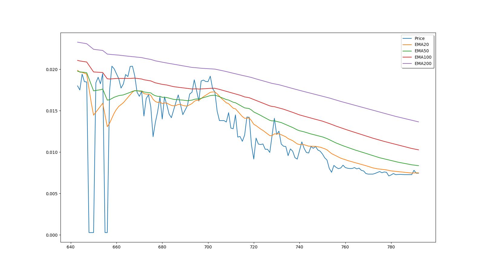 HILO Exponential Moving Averages
