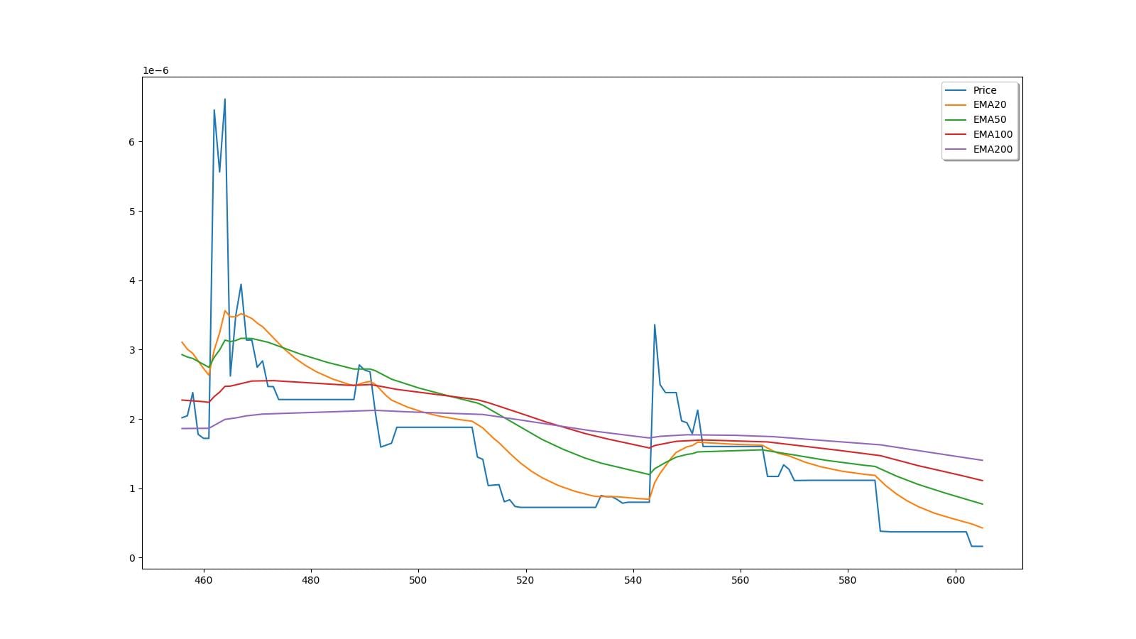 Himalayan Cat Coin Exponential Moving Averages