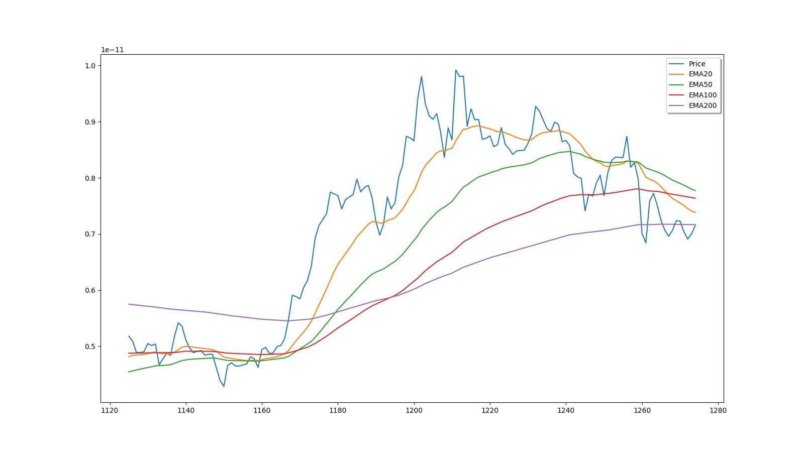 Hina Inu Exponential Moving Averages