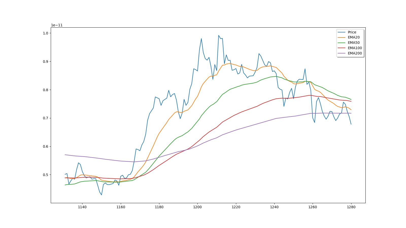 Hina Inu Exponential Moving Averages