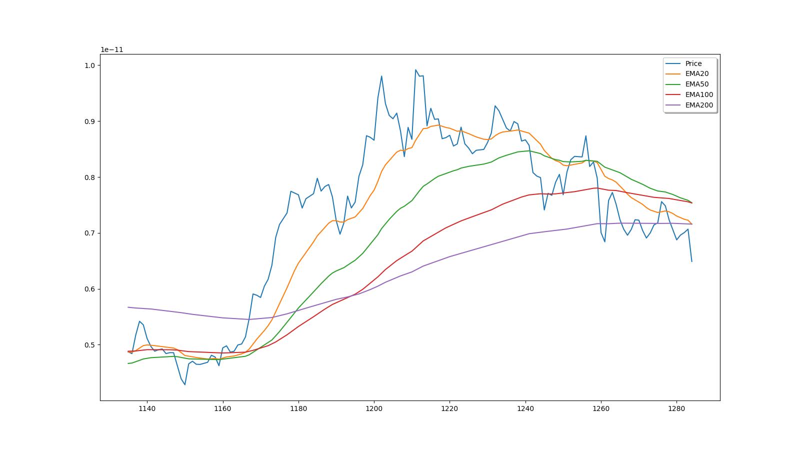 Hina Inu Exponential Moving Averages