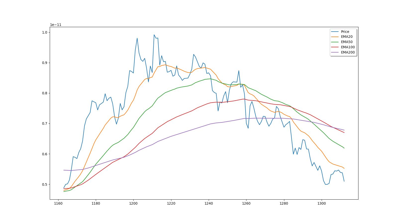 Hina Inu Exponential Moving Averages