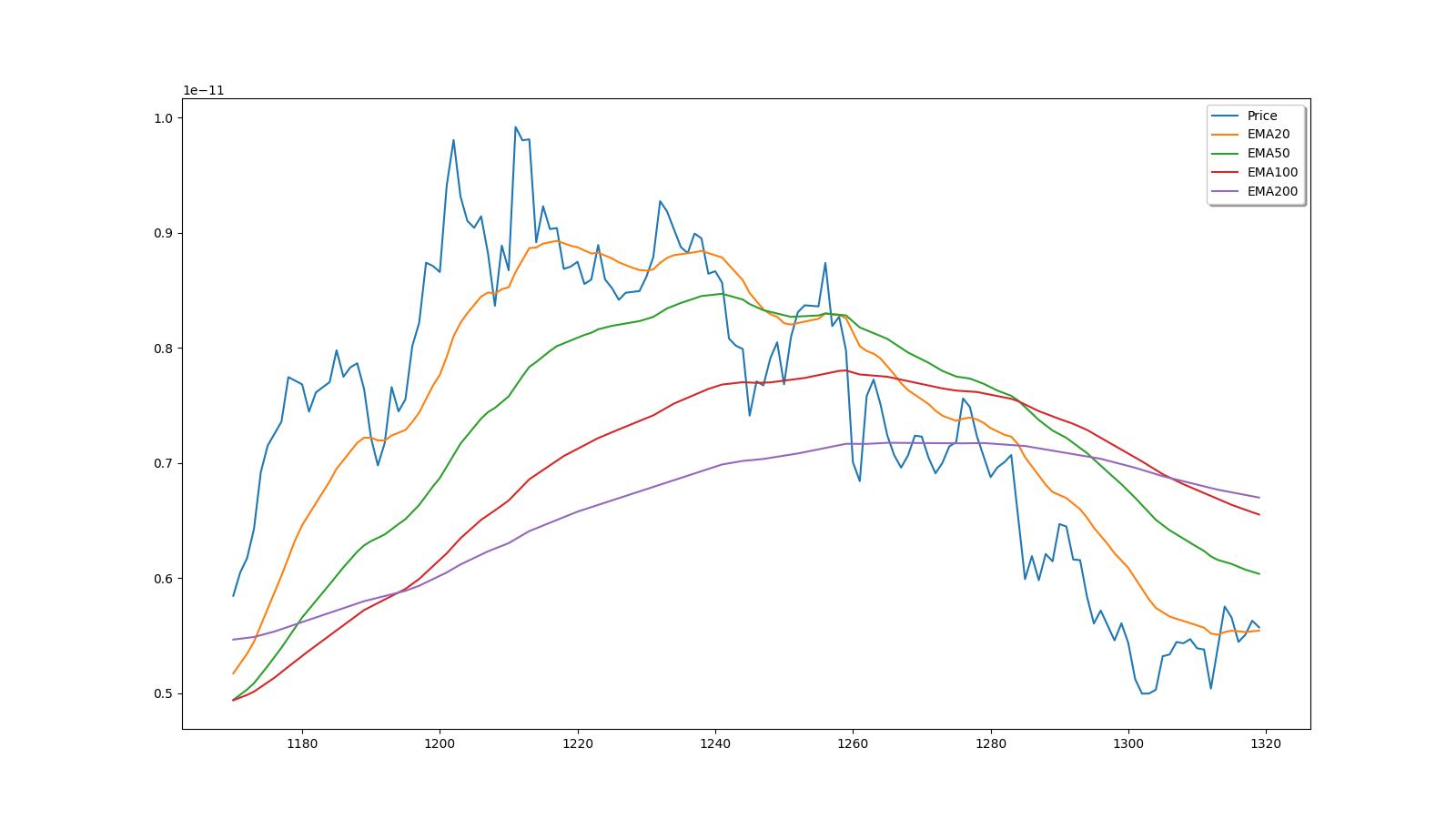 Hina Inu Exponential Moving Averages