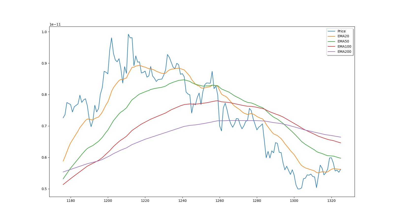 Hina Inu Exponential Moving Averages