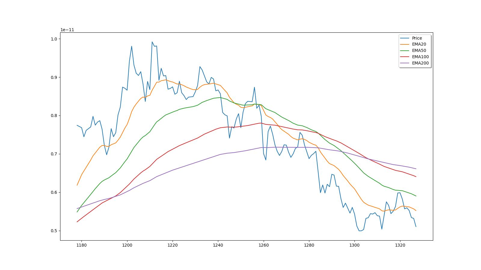 Hina Inu Exponential Moving Averages