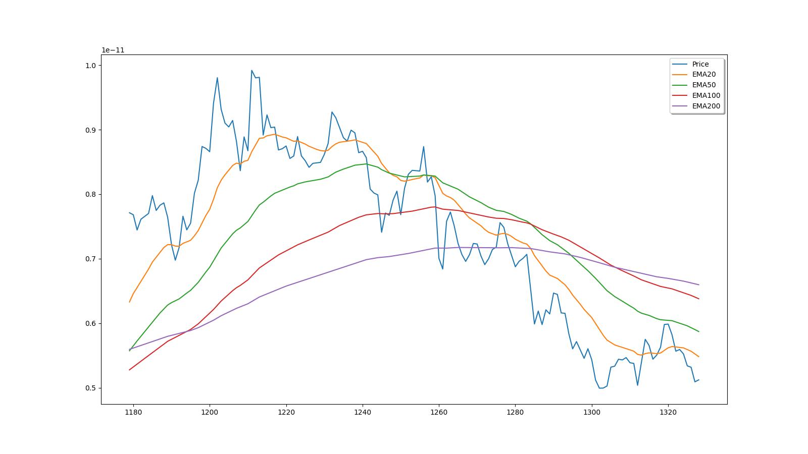Hina Inu Exponential Moving Averages