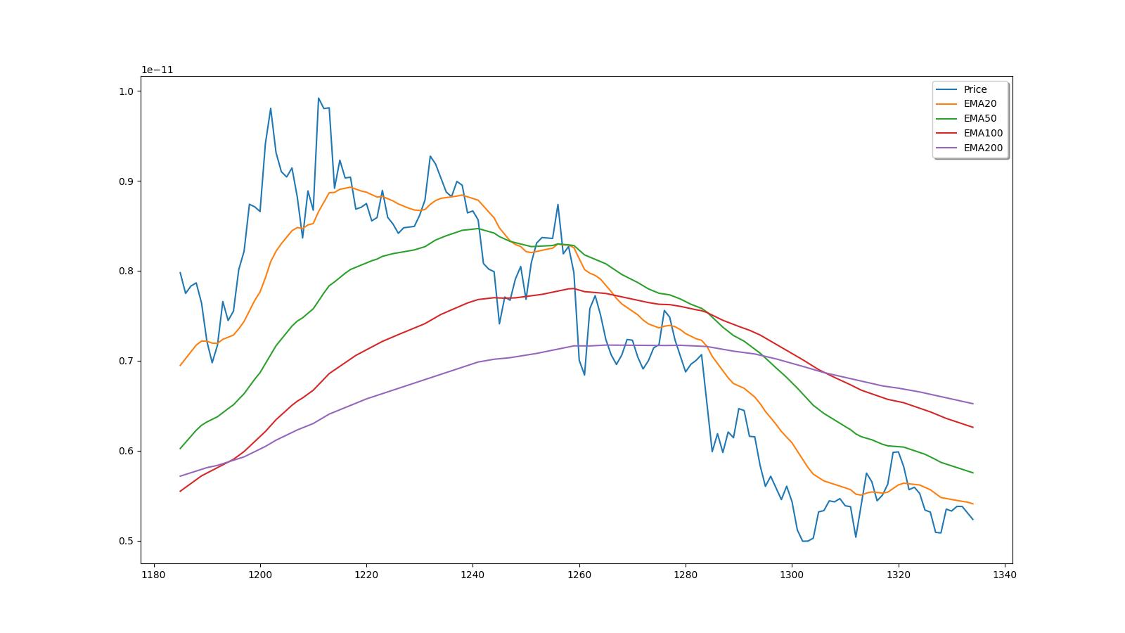 Hina Inu Exponential Moving Averages