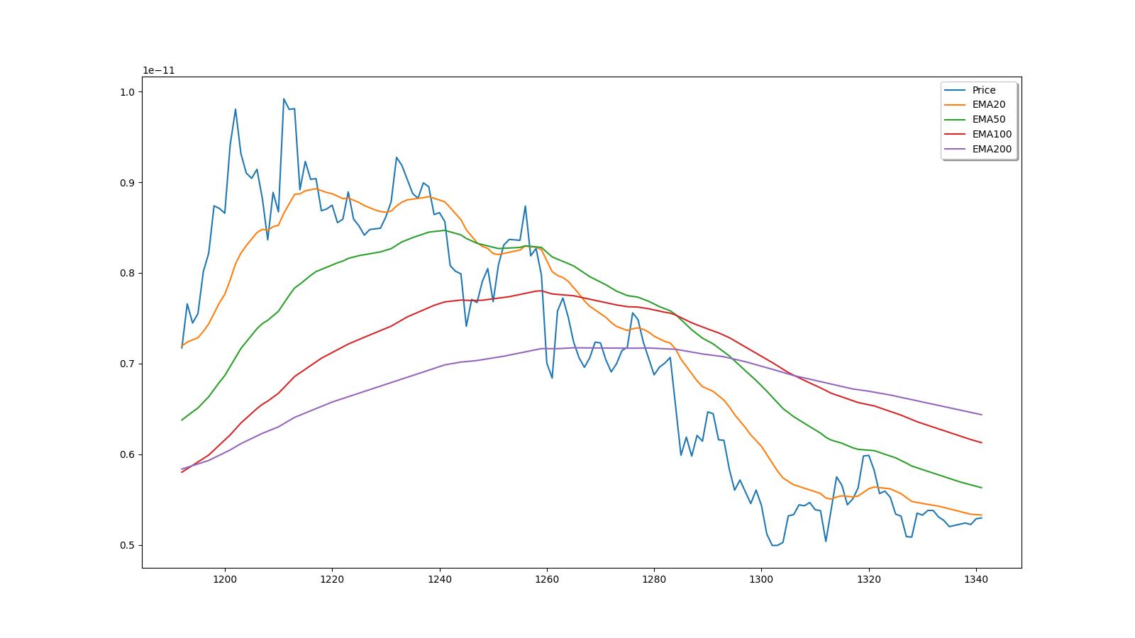 Hina Inu Exponential Moving Averages