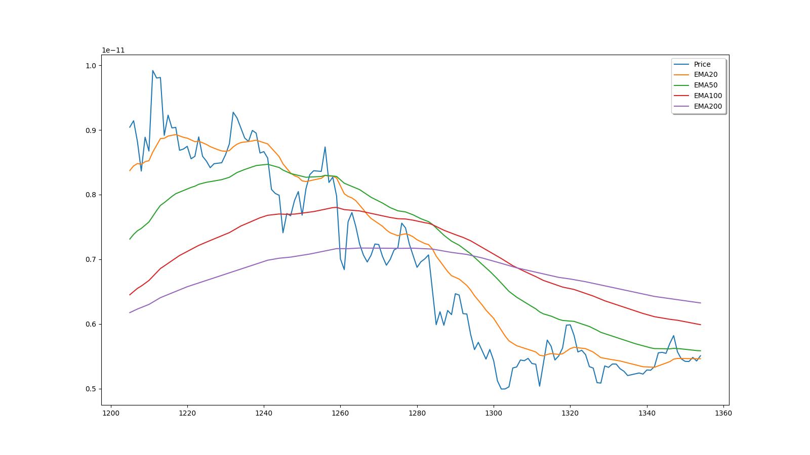 Hina Inu Exponential Moving Averages