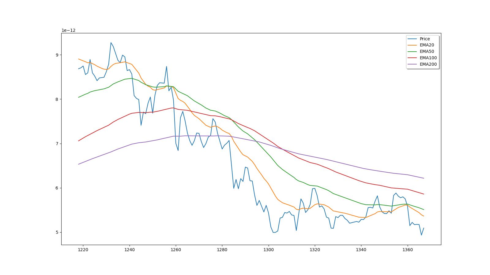 Hina Inu Exponential Moving Averages