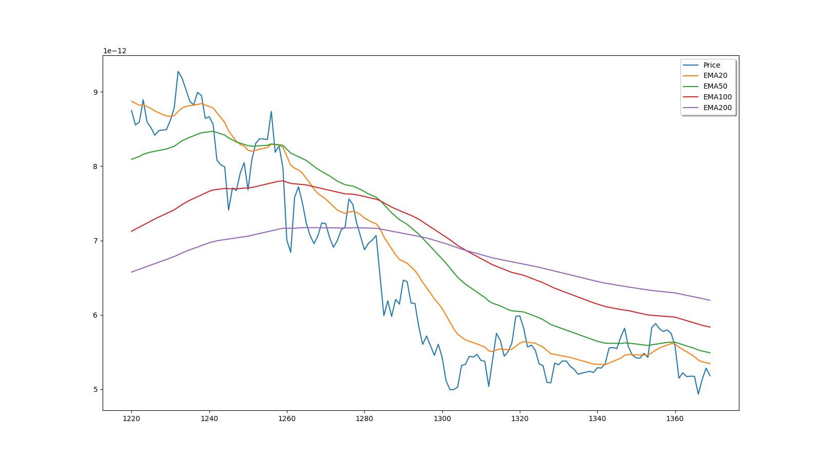Hina Inu Exponential Moving Averages