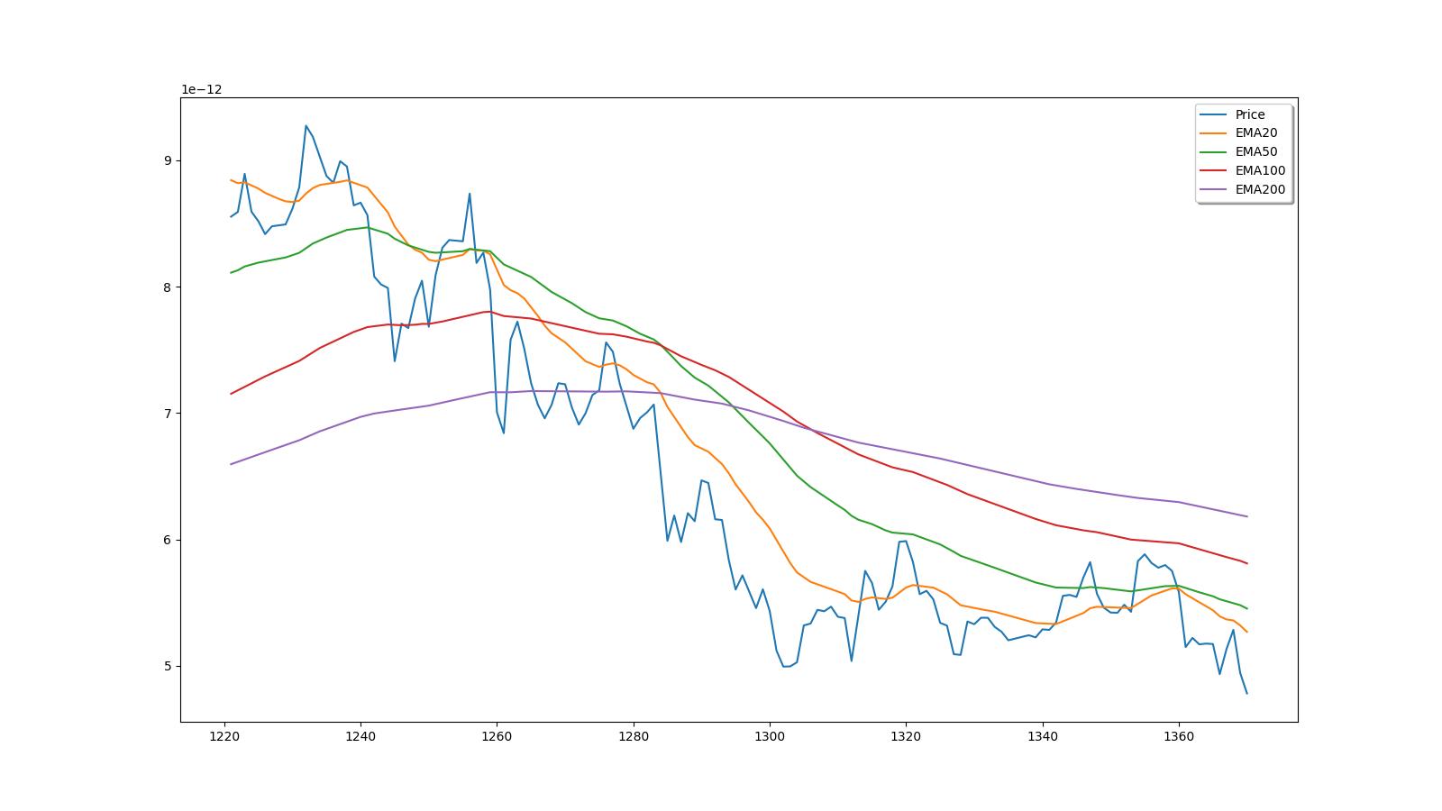 Hina Inu Exponential Moving Averages