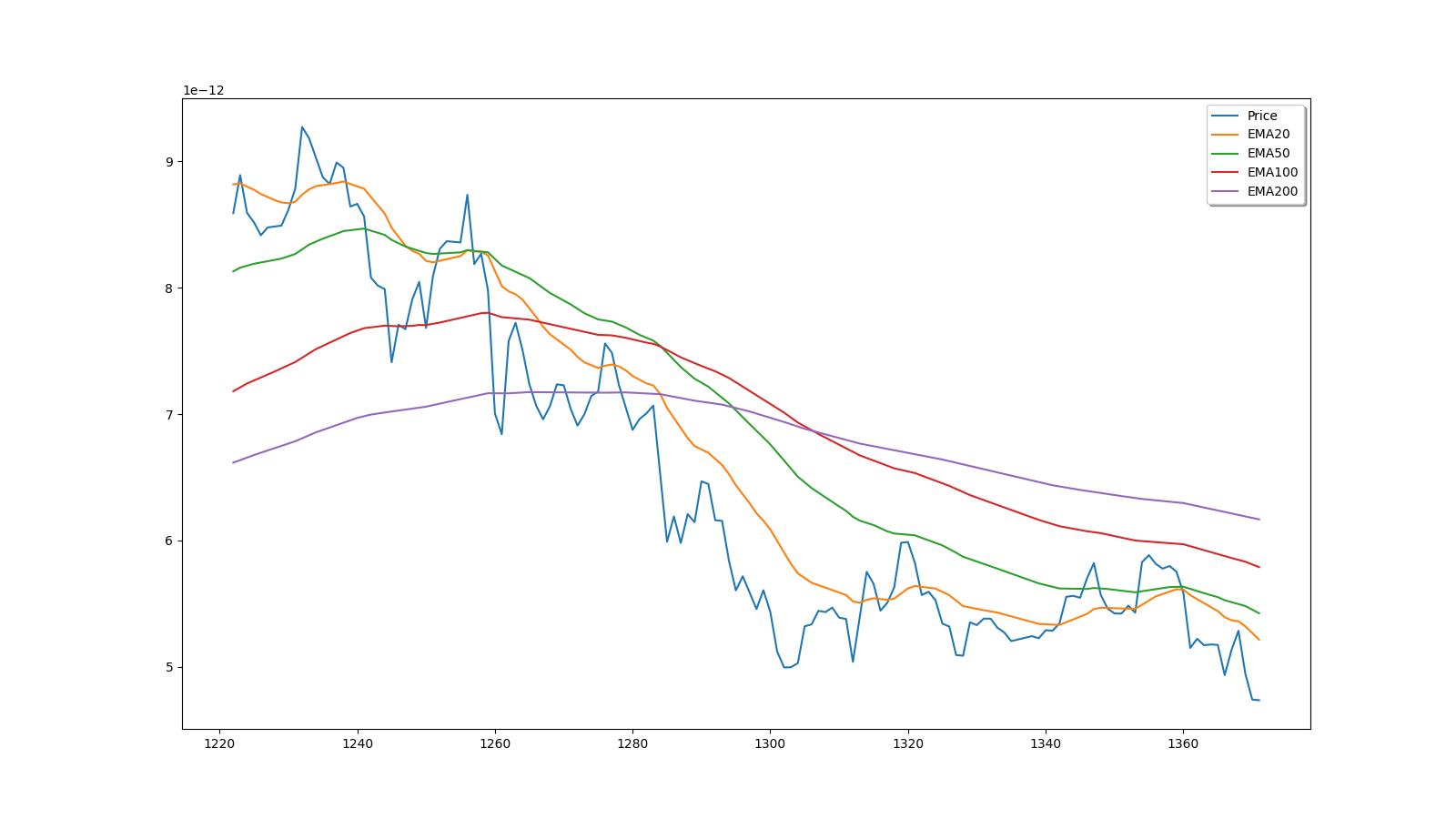 Hina Inu Exponential Moving Averages