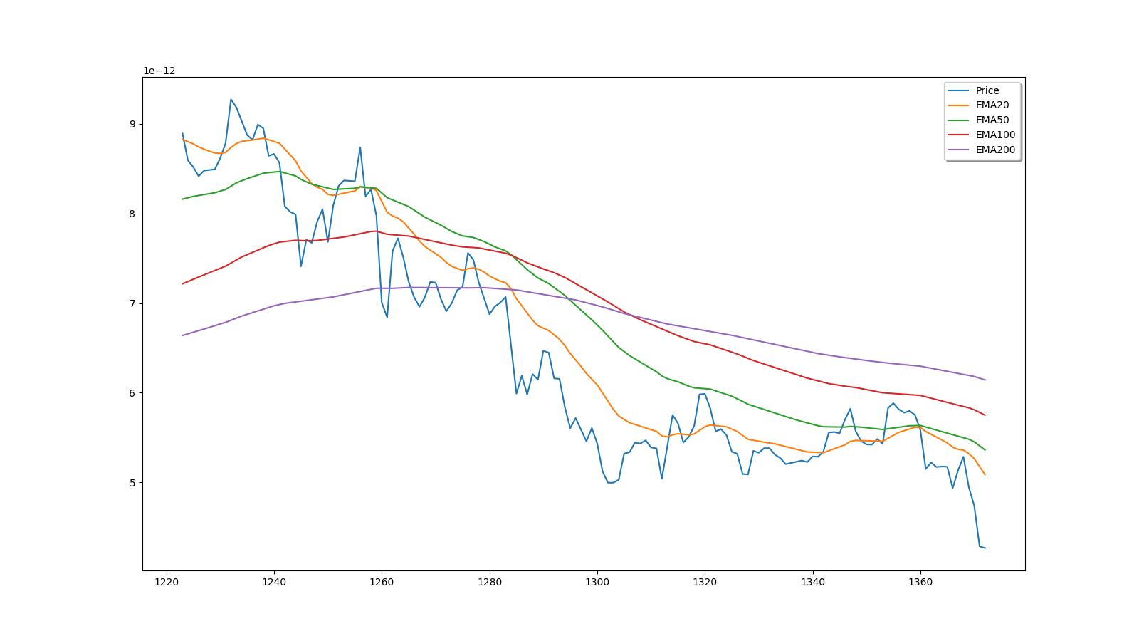 Hina Inu Exponential Moving Averages