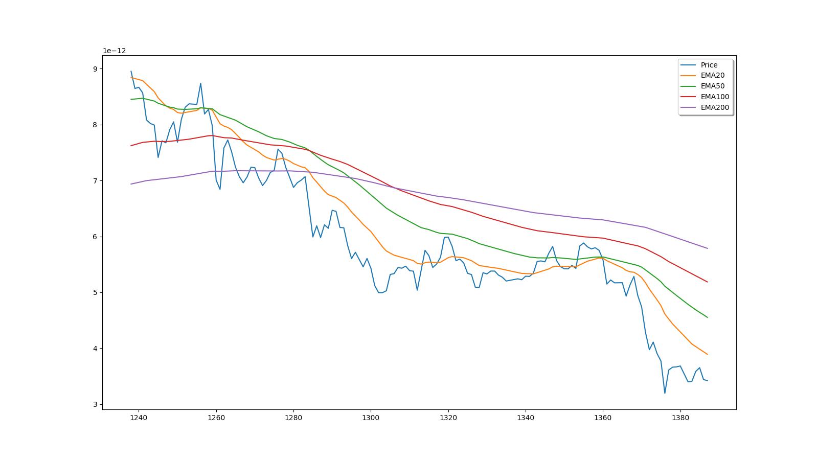 Hina Inu Exponential Moving Averages