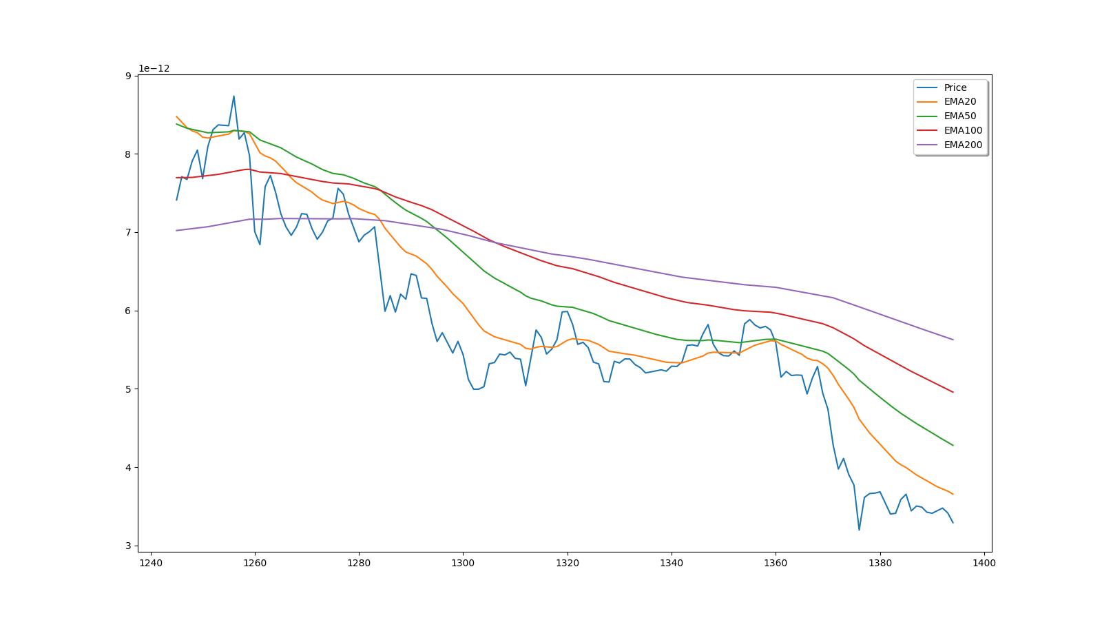 Hina Inu Exponential Moving Averages