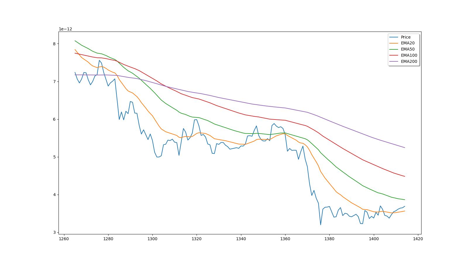 Hina Inu Exponential Moving Averages