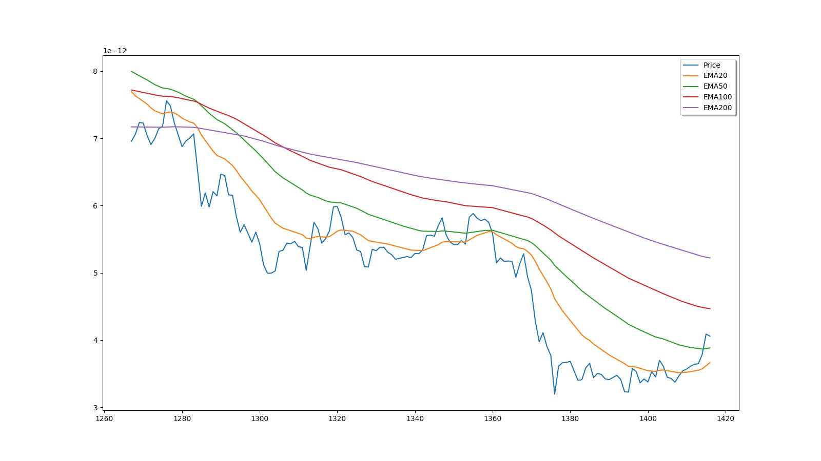 Hina Inu Exponential Moving Averages