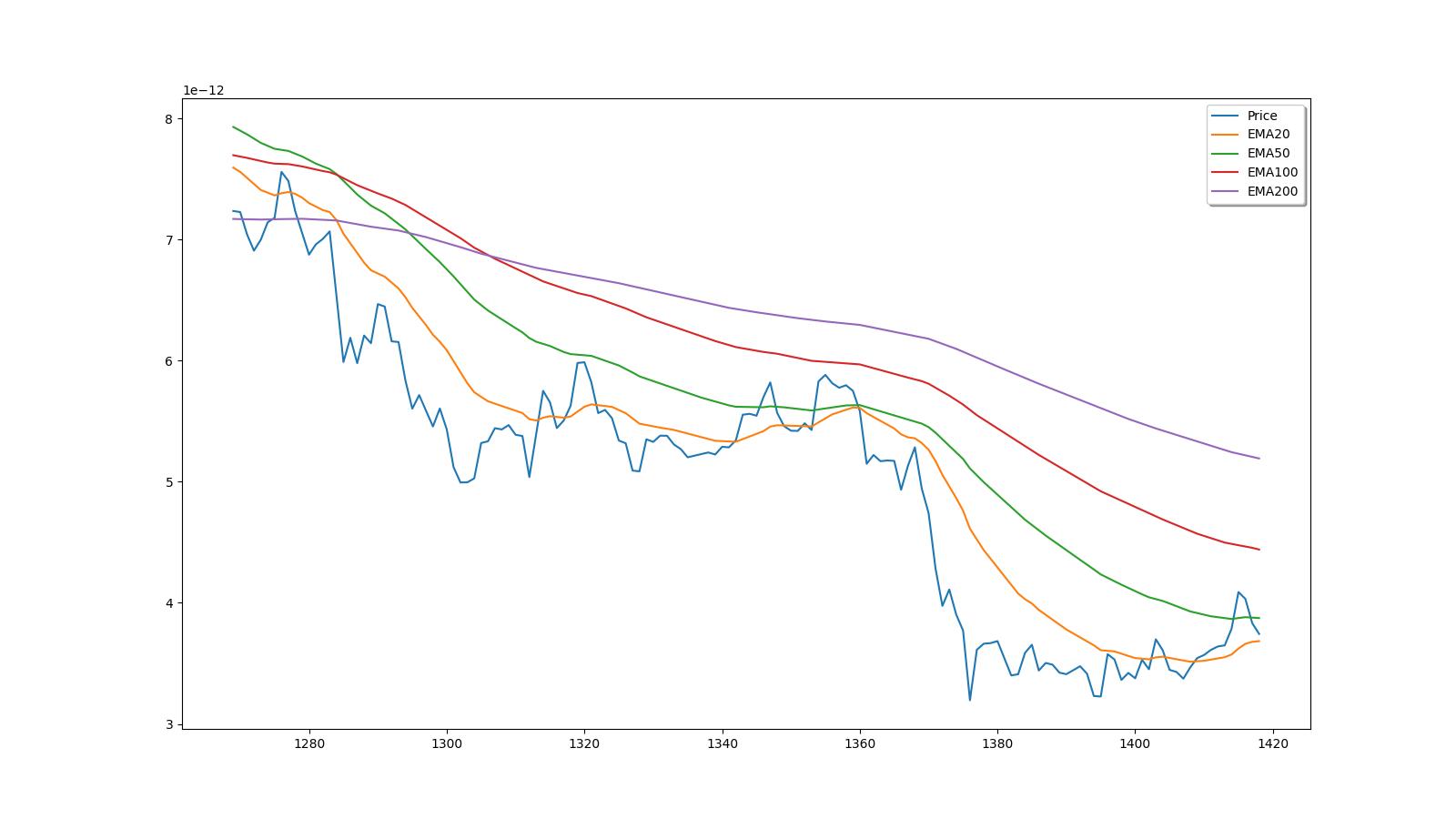 Hina Inu Exponential Moving Averages