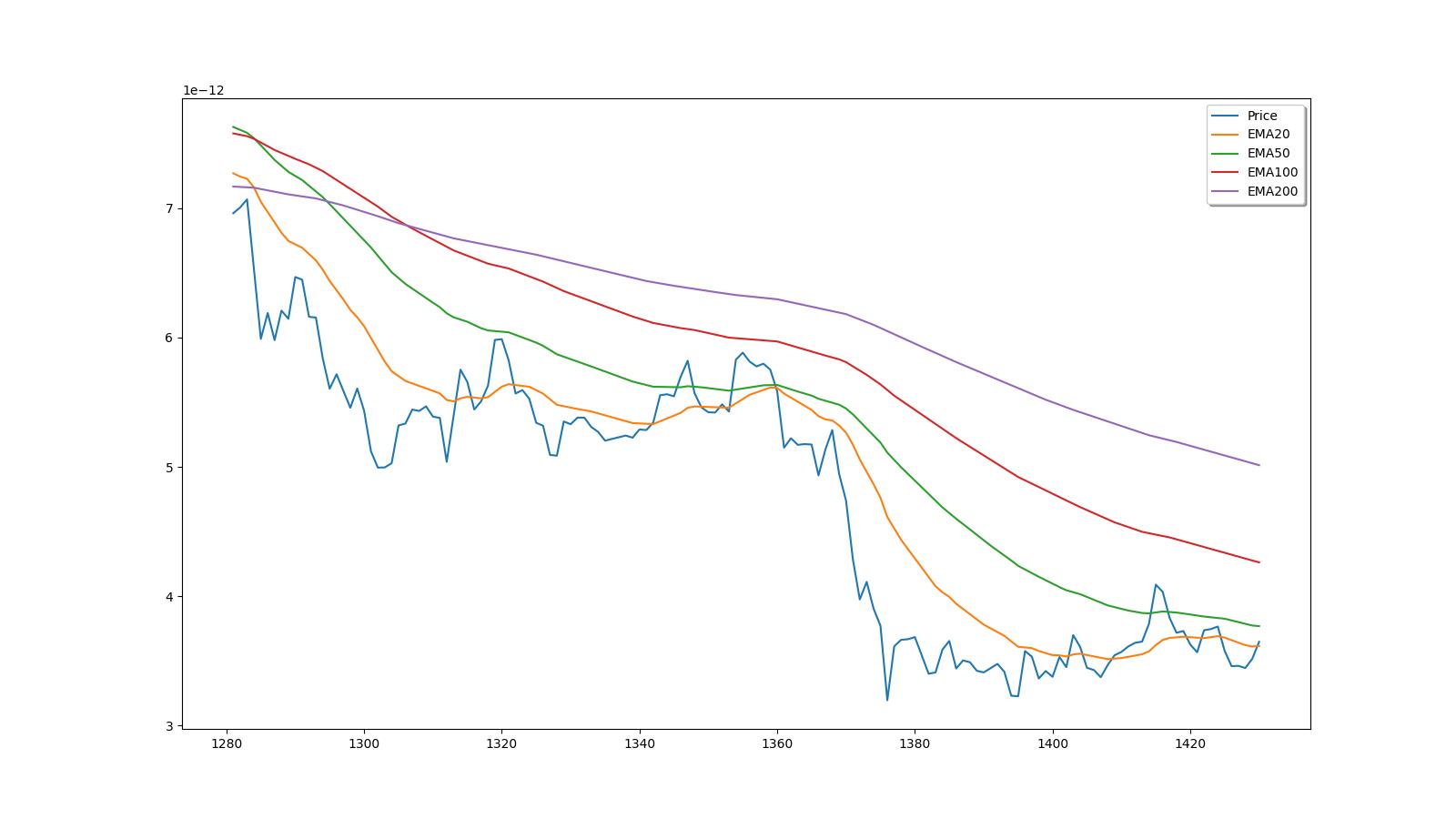 Hina Inu Exponential Moving Averages