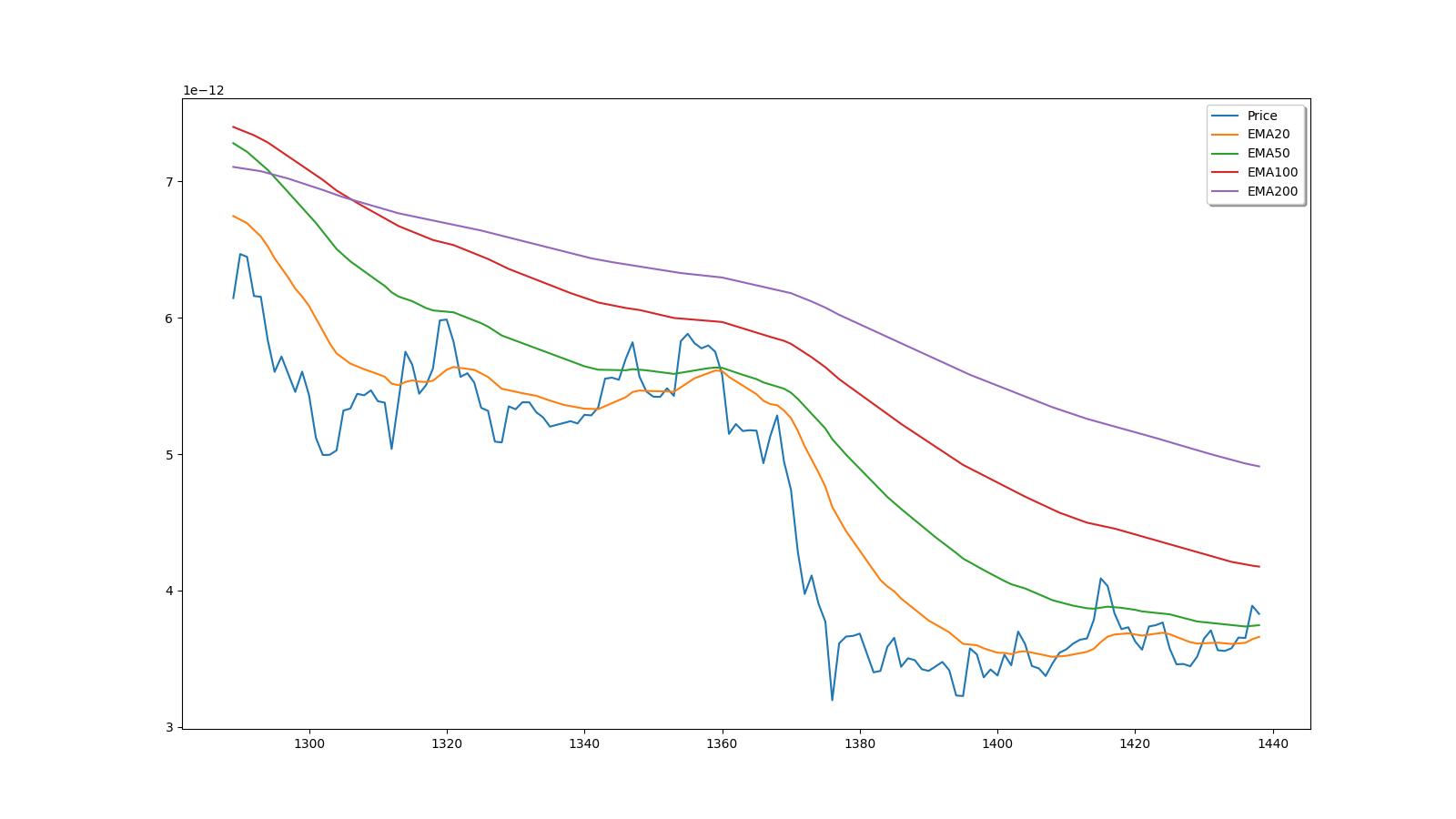 Hina Inu Exponential Moving Averages