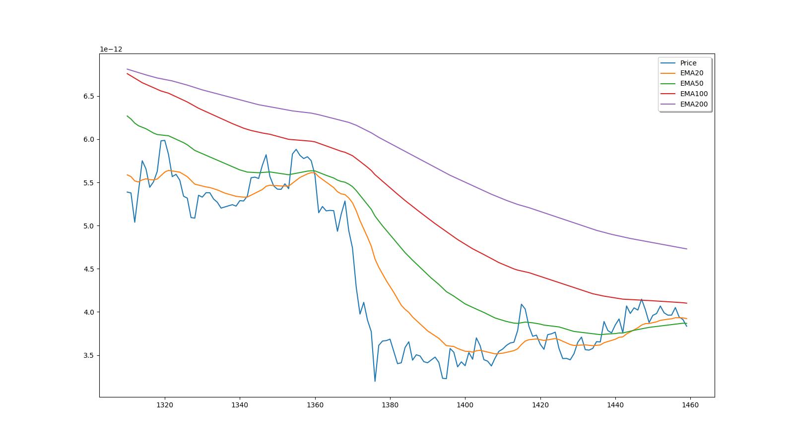 Hina Inu Exponential Moving Averages