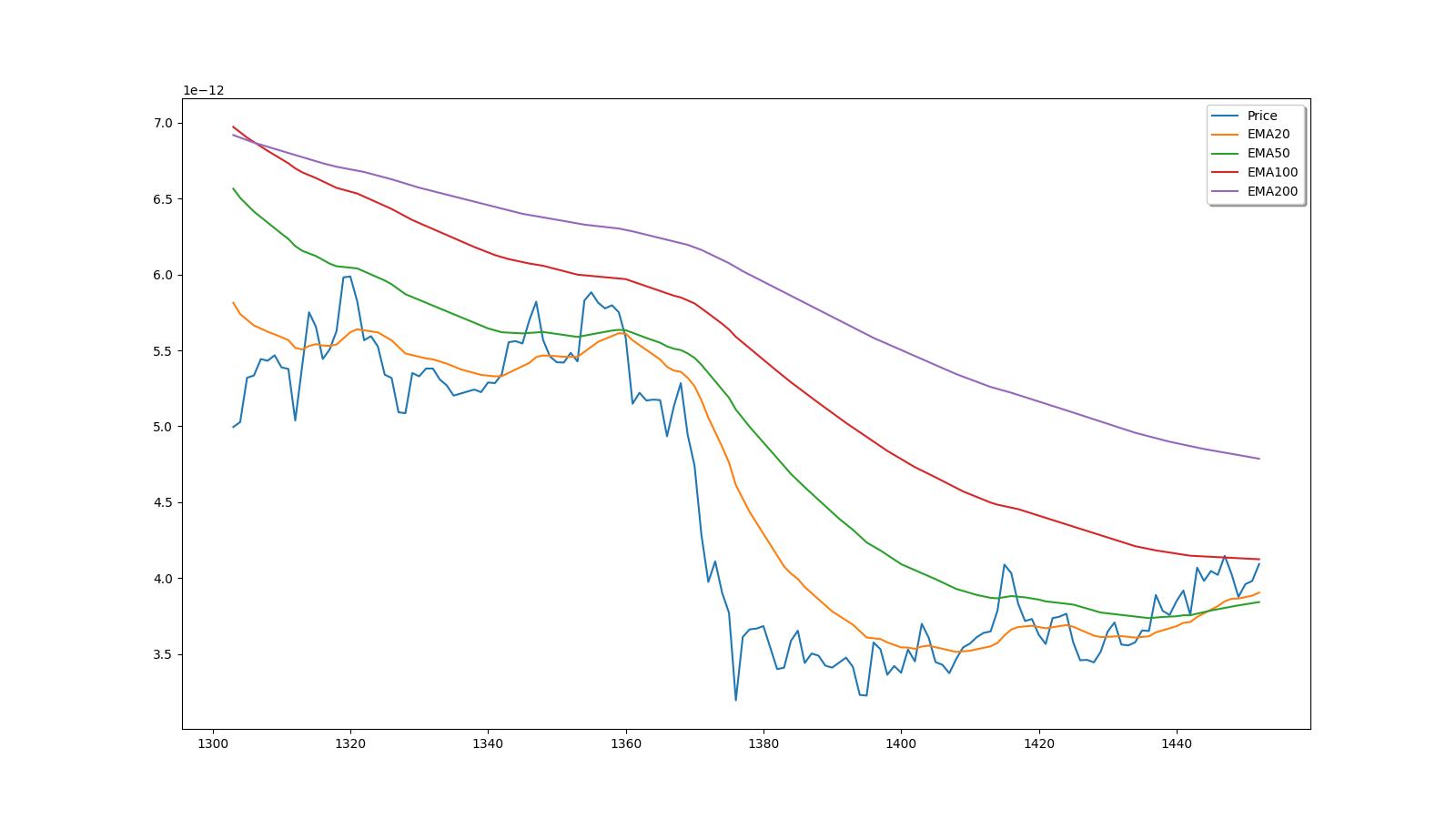 Hina Inu Exponential Moving Averages
