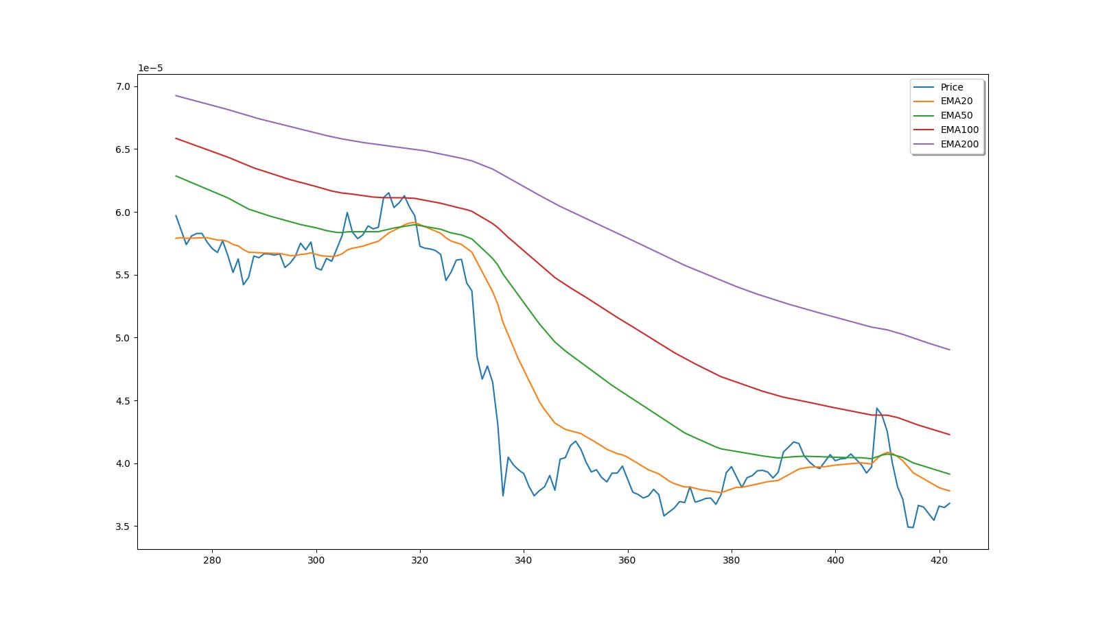Hinagi Exponential Moving Averages