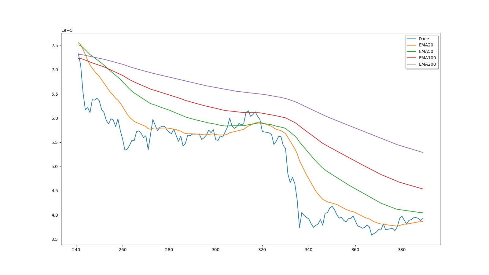 Hinagi Exponential Moving Averages