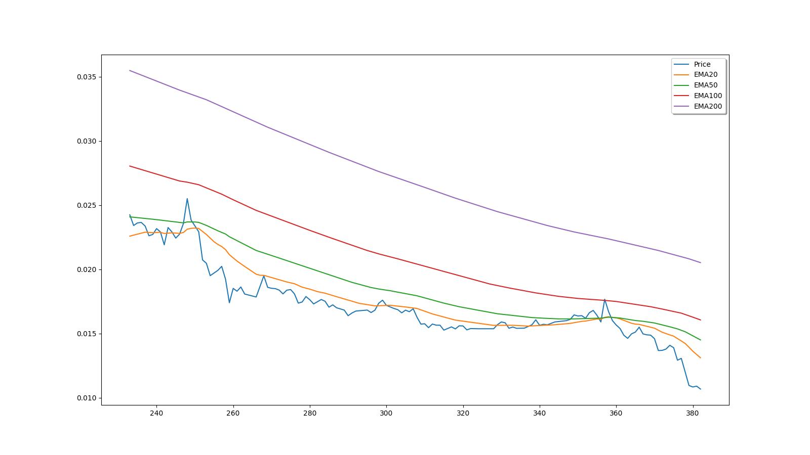 Hippo Protocol Exponential Moving Averages