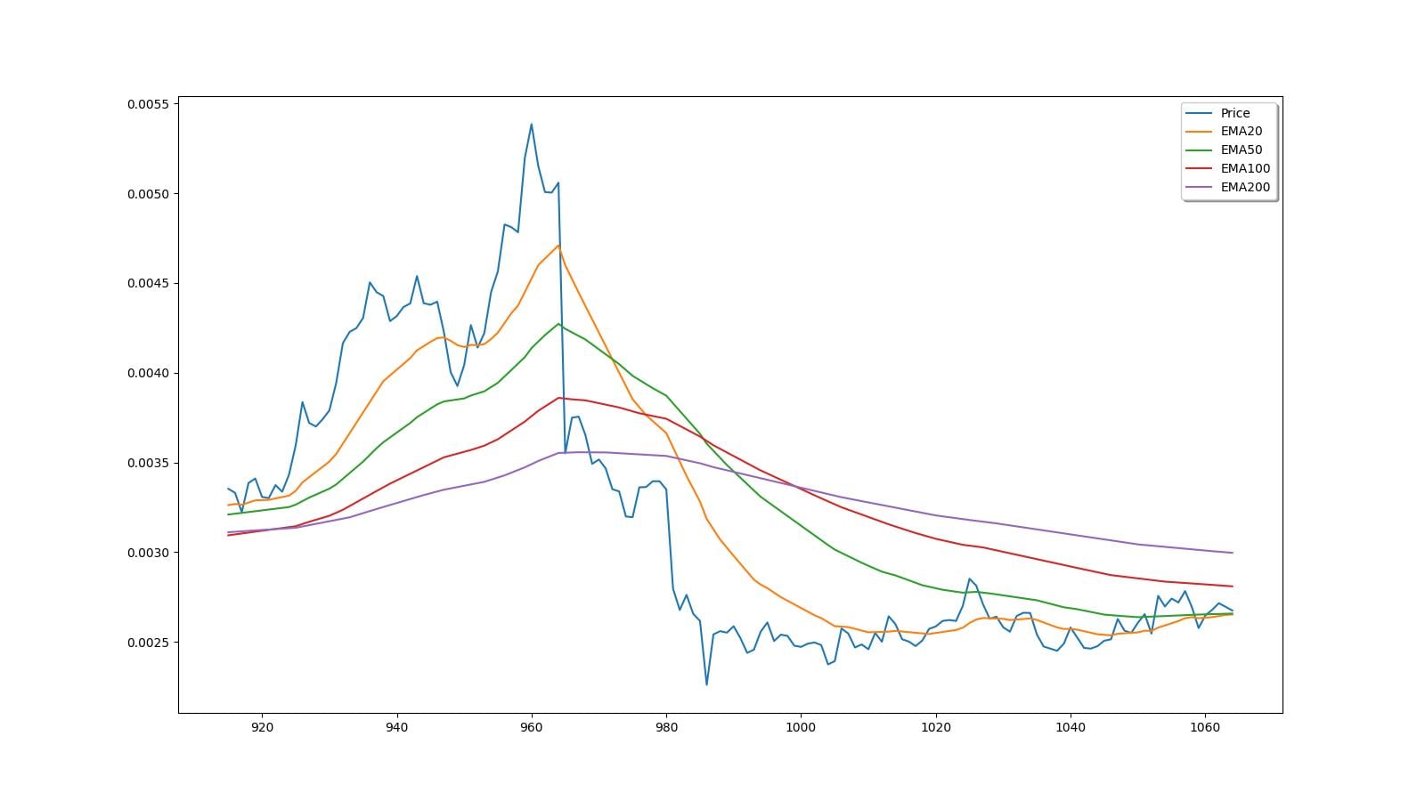 Hippo Wallet Exponential Moving Averages