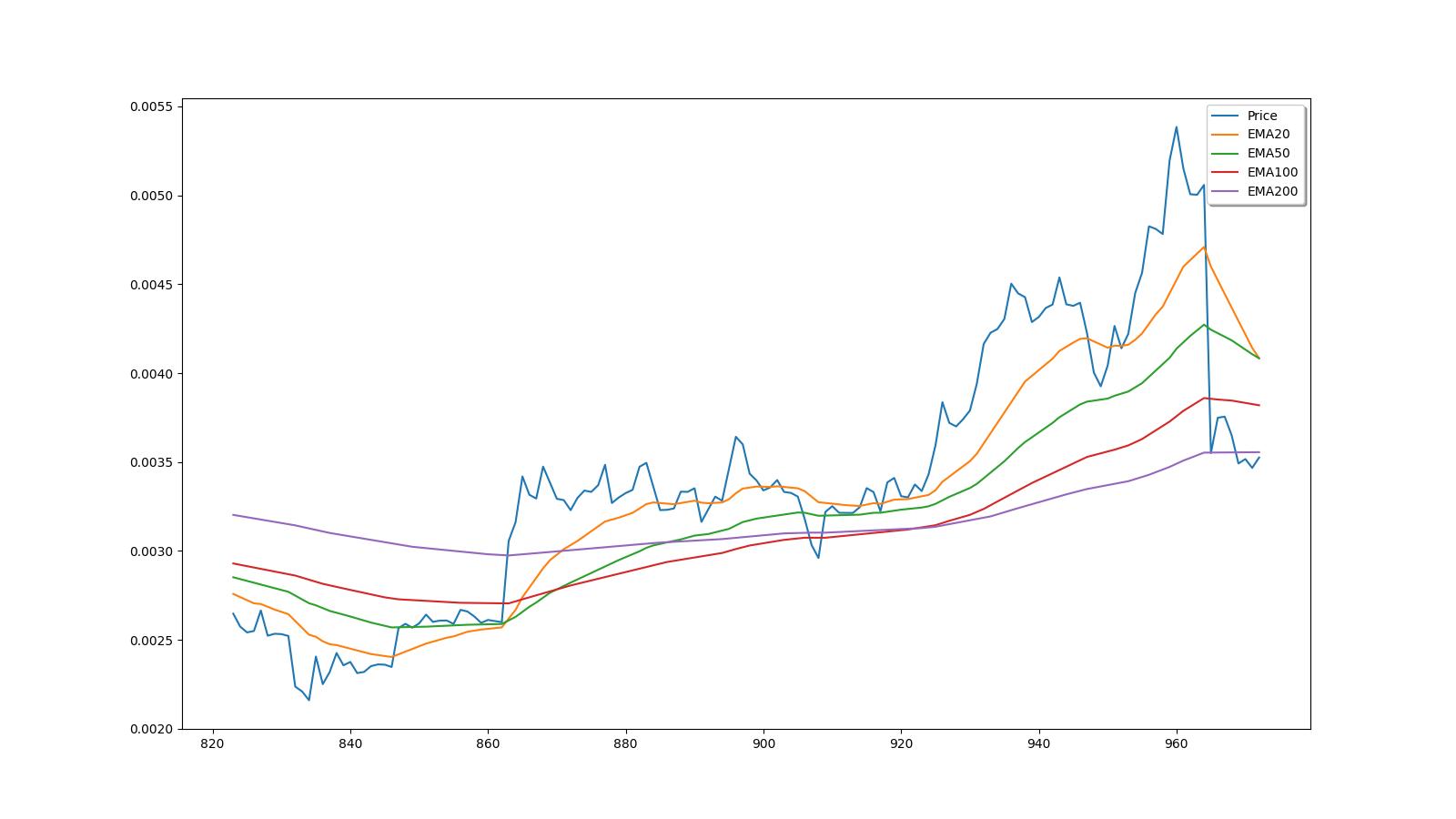 Hippo Wallet Exponential Moving Averages