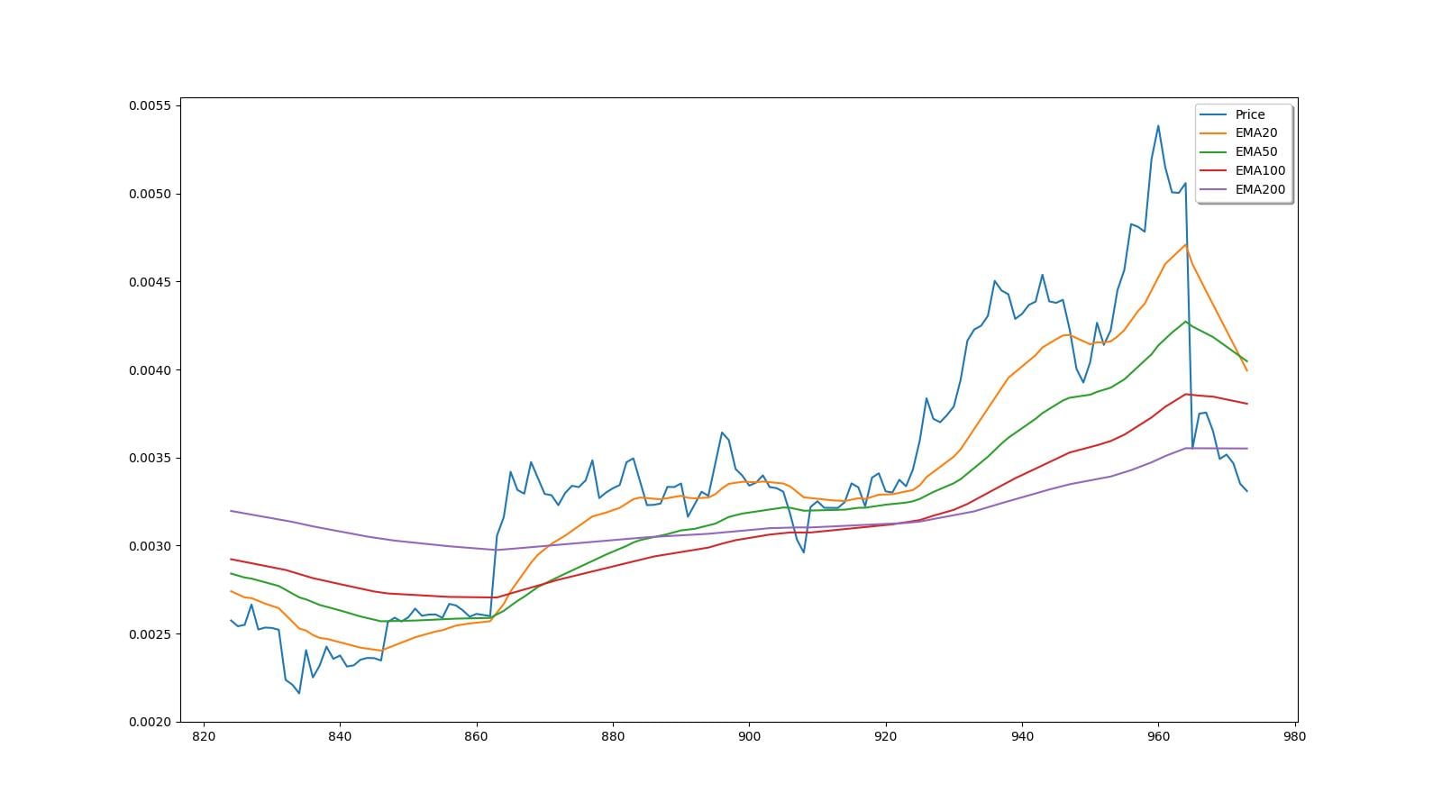 Hippo Wallet Exponential Moving Averages