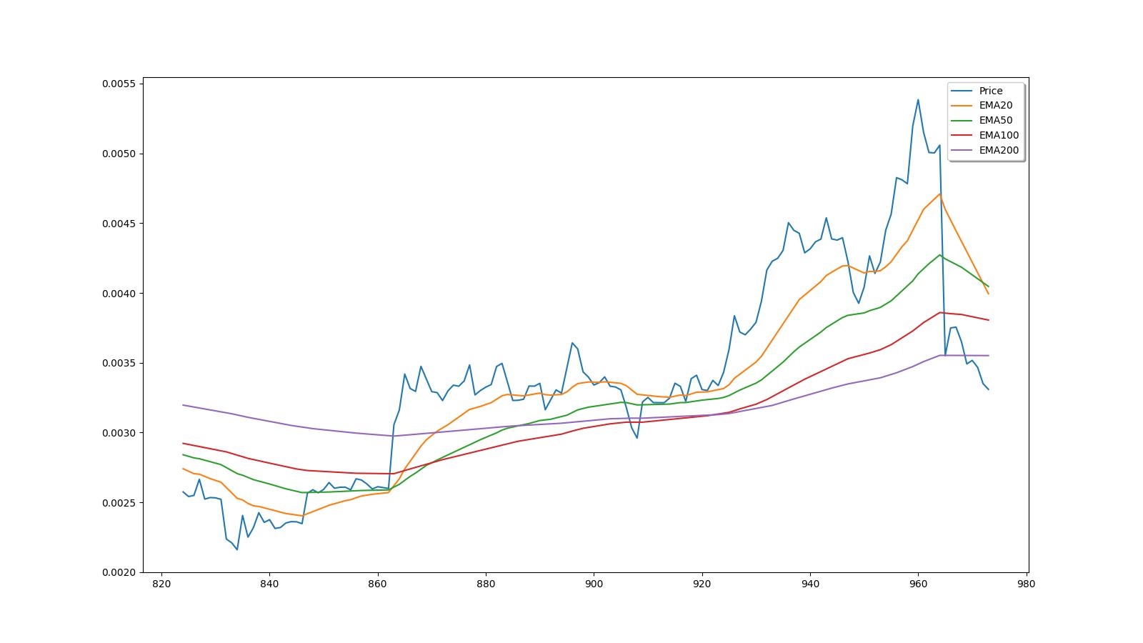 Hippo Wallet Exponential Moving Averages
