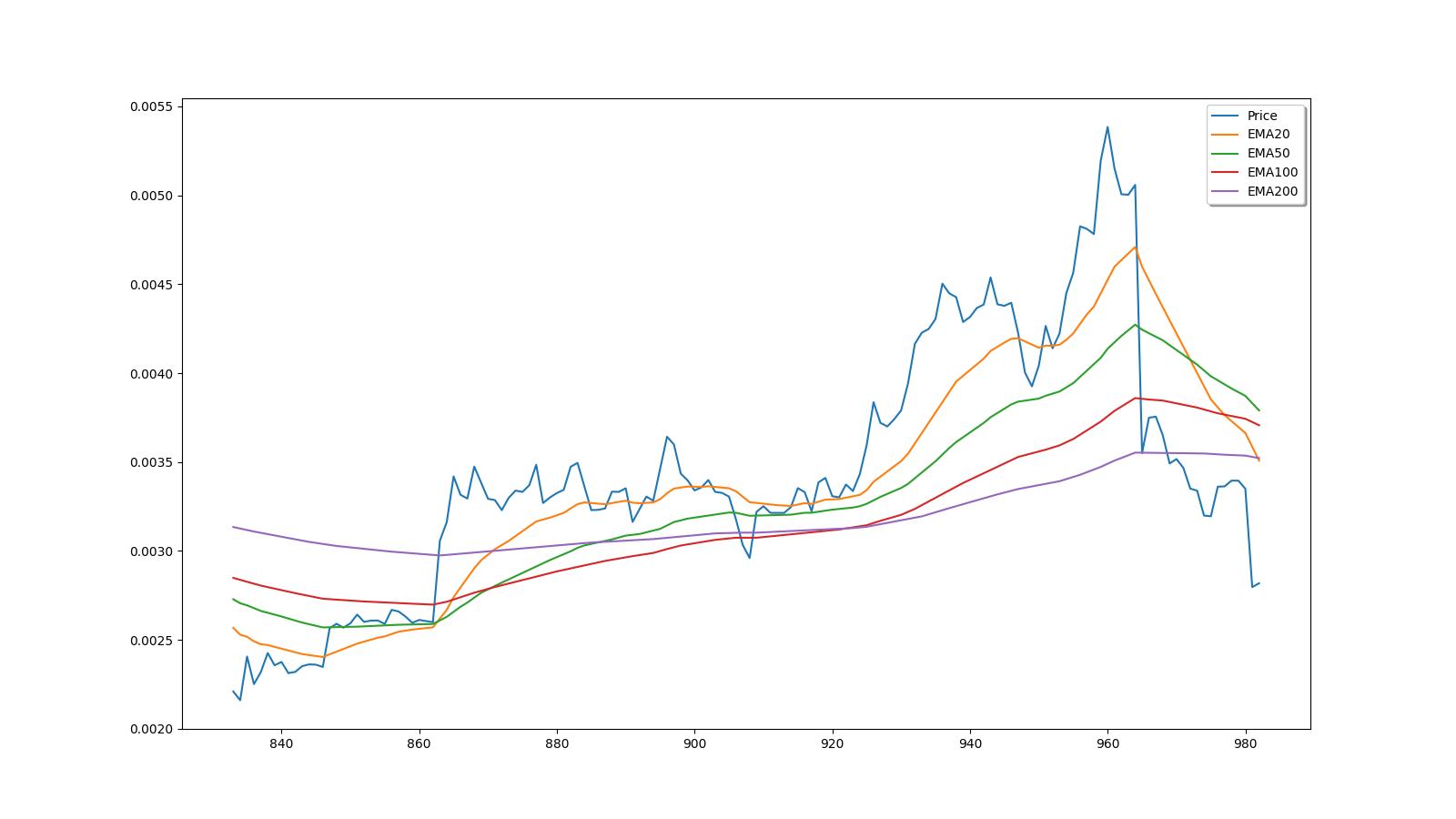 Hippo Wallet Exponential Moving Averages