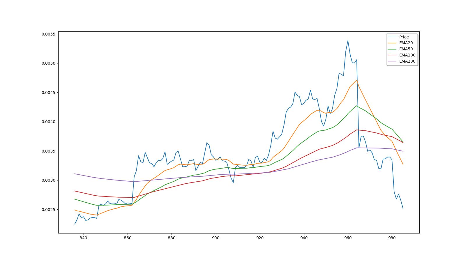 Hippo Wallet Exponential Moving Averages