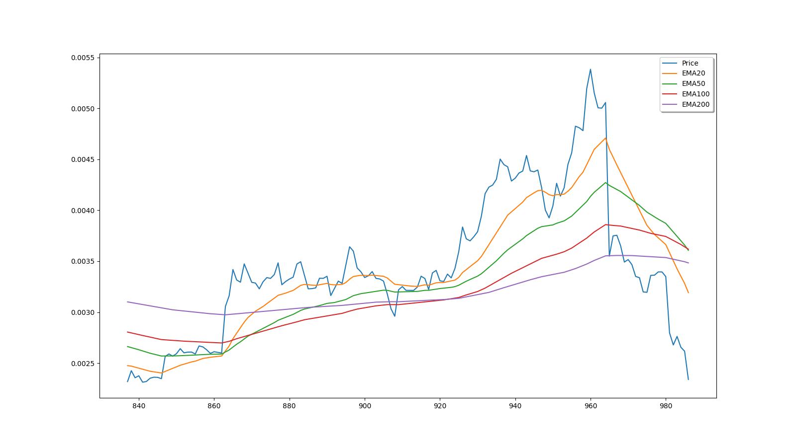 Hippo Wallet Exponential Moving Averages