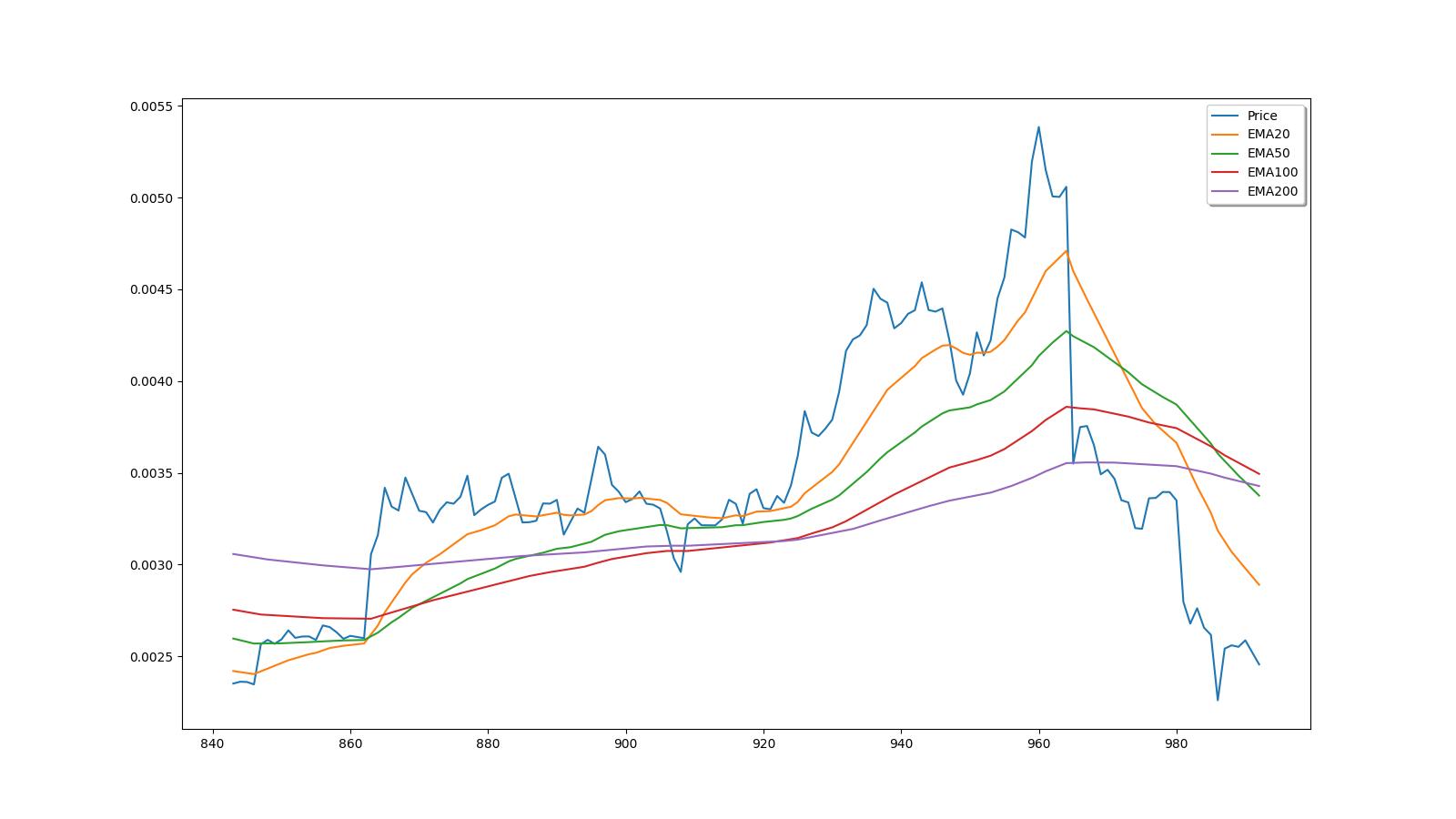 Hippo Wallet Exponential Moving Averages
