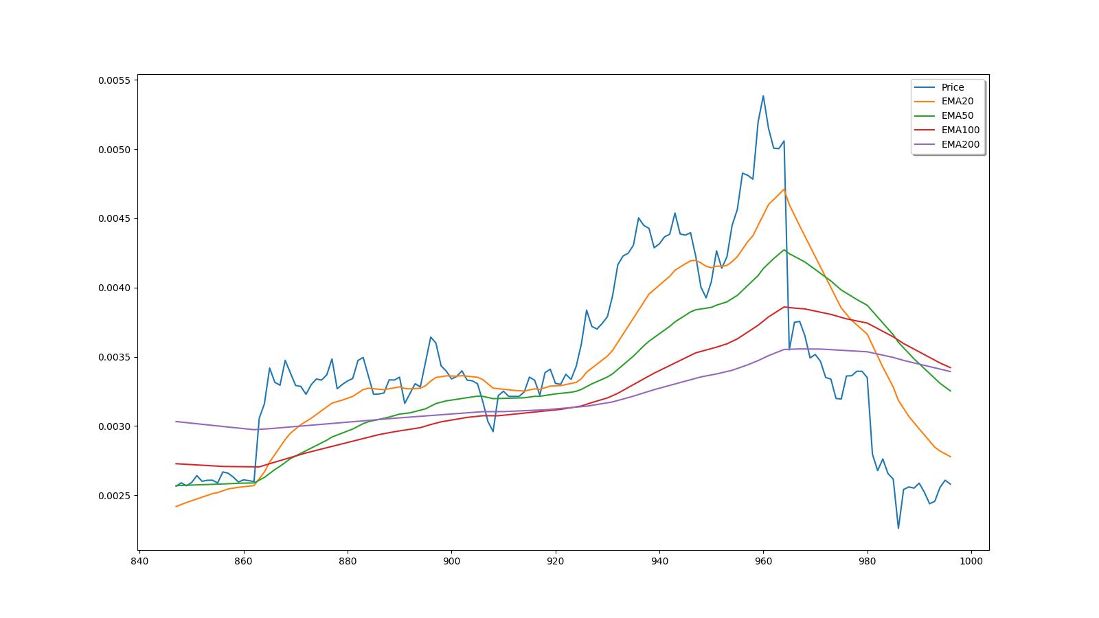Hippo Wallet Exponential Moving Averages