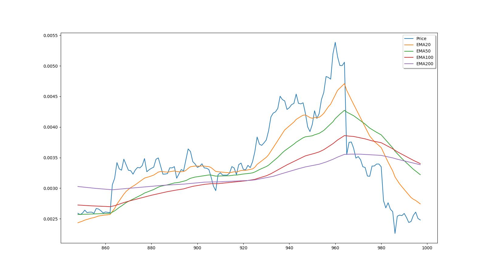 Hippo Wallet Exponential Moving Averages