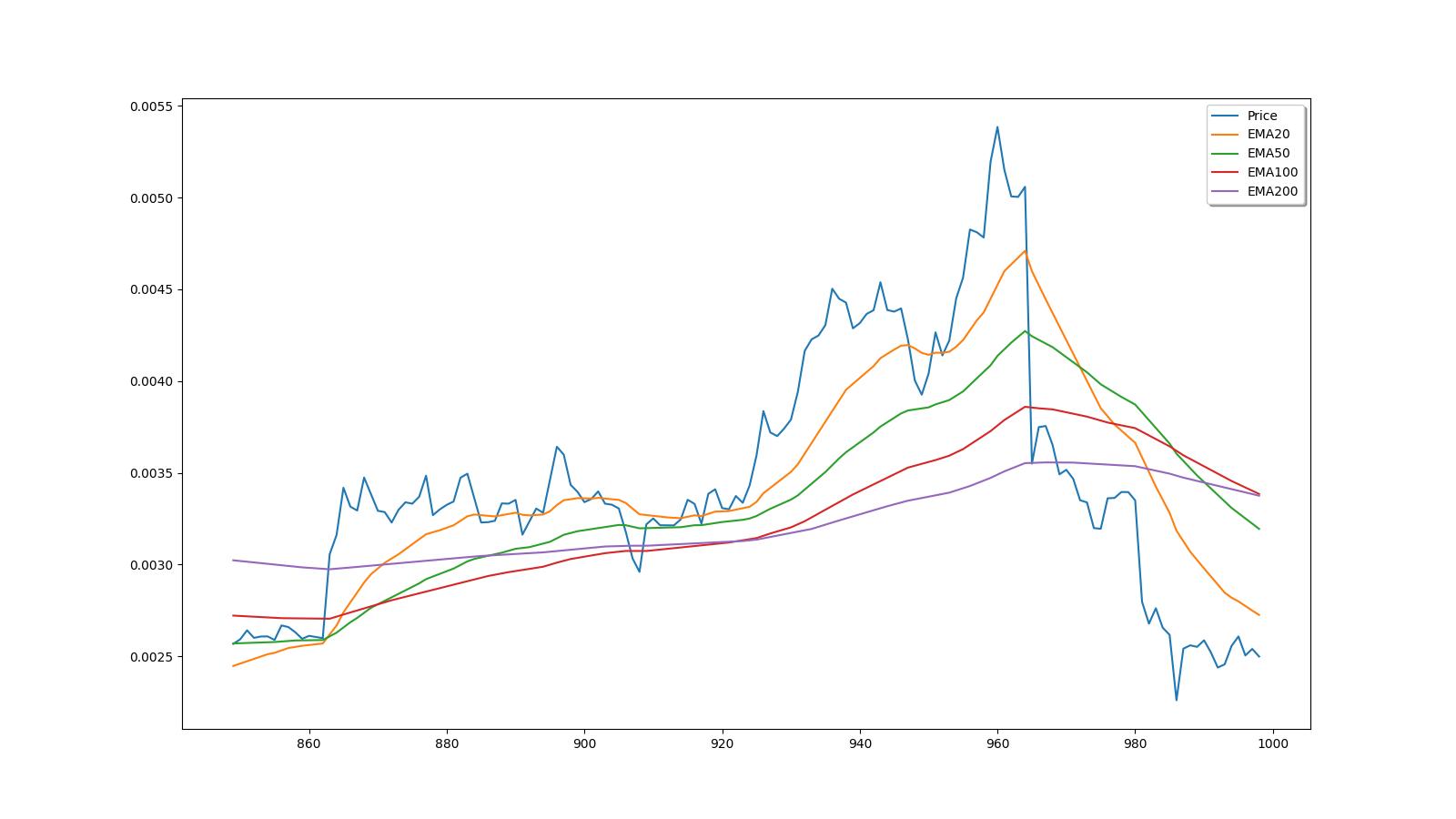 Hippo Wallet Exponential Moving Averages